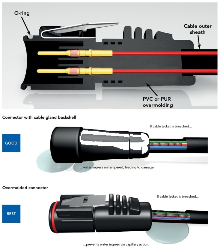 UTL Circular Lighting Connectors - SOURIAU | Mouser