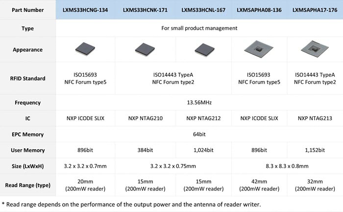 LXMS MAGICSTRAP® RFID Modules - Murata Electronics | Mouser