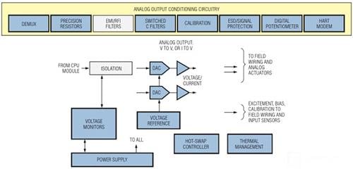 Control and Automation Solutions - PLCs - Analog Devices / Maxim ...