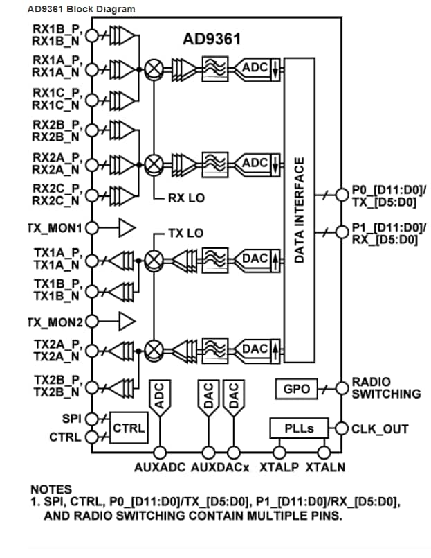 AD9361 RF Agile Transceiver - ADI | Mouser