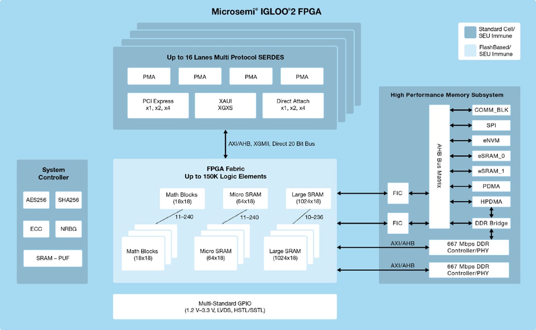 IGLOO®2 Field-Programmable Gate Arrays (FPGAs) - Microchip Technology | Mouser