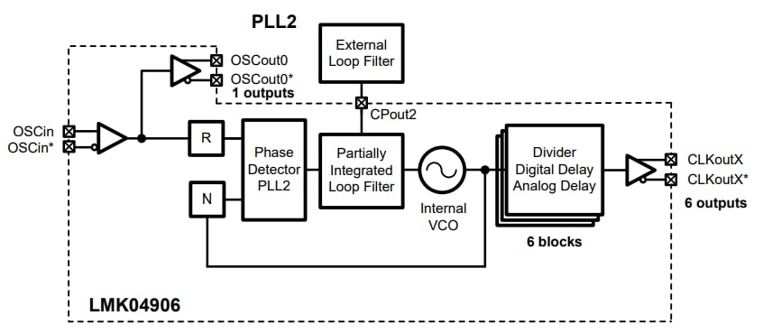 LMK04906 Clock Jitter Cleaner/Multiplier - TI | Mouser