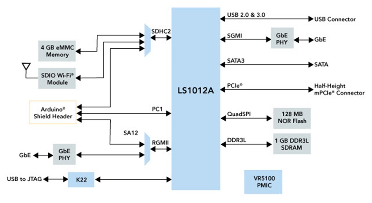 QorIQ LS1012A-RDB Reference Design Board - NXP Semiconductors | Mouser