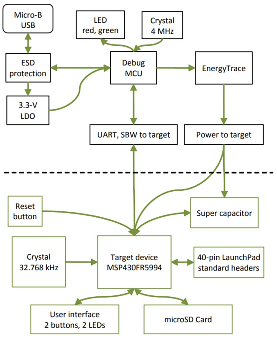 MSP-EXP430FR5994 LaunchPad Development Kit - TI | Mouser
