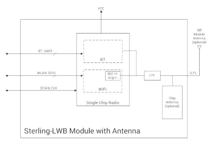 Sterling LWB Wi-Fi® & BLUETOOTH® Modules - Laird Connectivity | Mouser