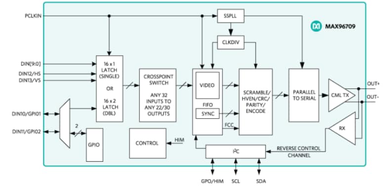 MAX96709 14-Bit GMSL Serializer - Maxim | Mouser