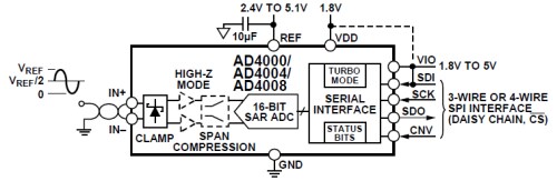 AD40xx 16/18-Bit SAR ADCs - ADI | Mouser