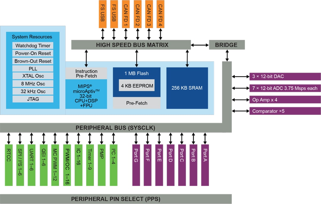 PIC32MK Industrial & Motor Control MCUs - Microchip Technology | Mouser