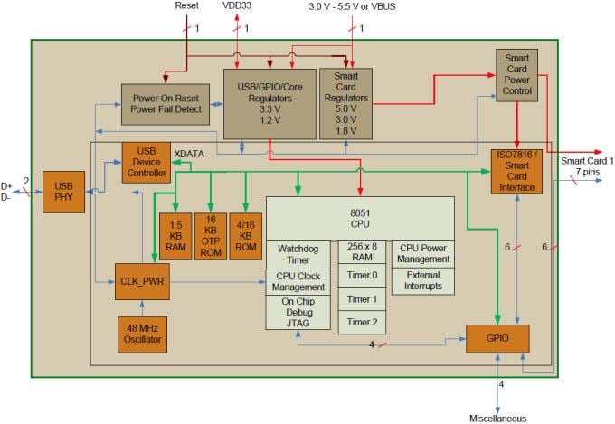 SEC1110 & SEC1210 Smart Card Controllers - Microchip Technology | Mouser