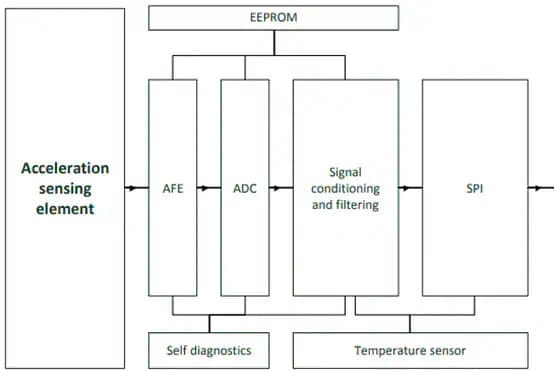 SCA3300-D01 3-Axis Accelerometer & Inclinometer - Murata Electronics ...