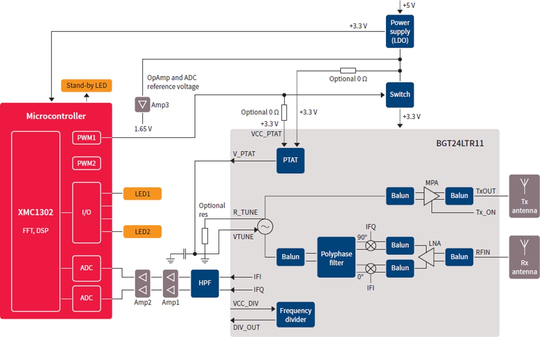 DEMO SENSE2GOL Evaluation Board - Infineon Technologies | Mouser