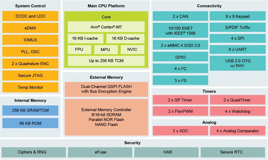 i.MX RT1020 Crossover MCUs - NXP Semiconductors | Mouser