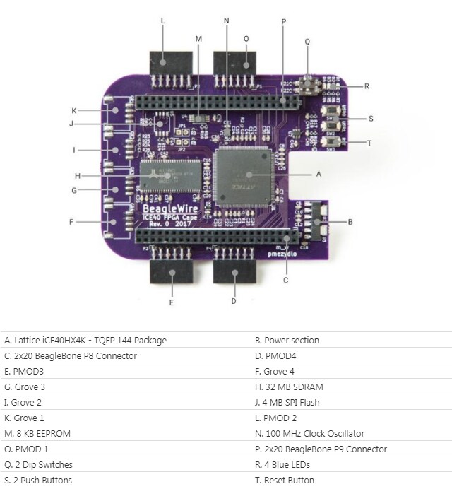 BeagleWire Development Board & Kit - Crowd Supply | Mouser