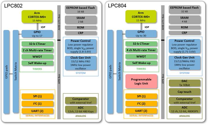LPC802 & LPC804 32-bit Microcontrollers - NXP Semiconductors | Mouser