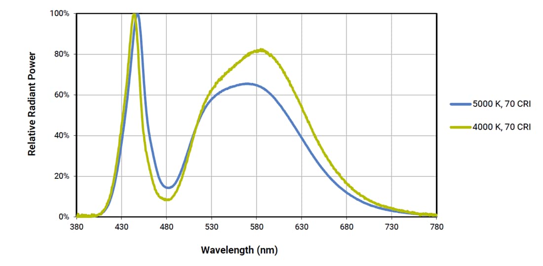 XLamp® XP-G3 S-Line LEDs - Cree LED | Mouser