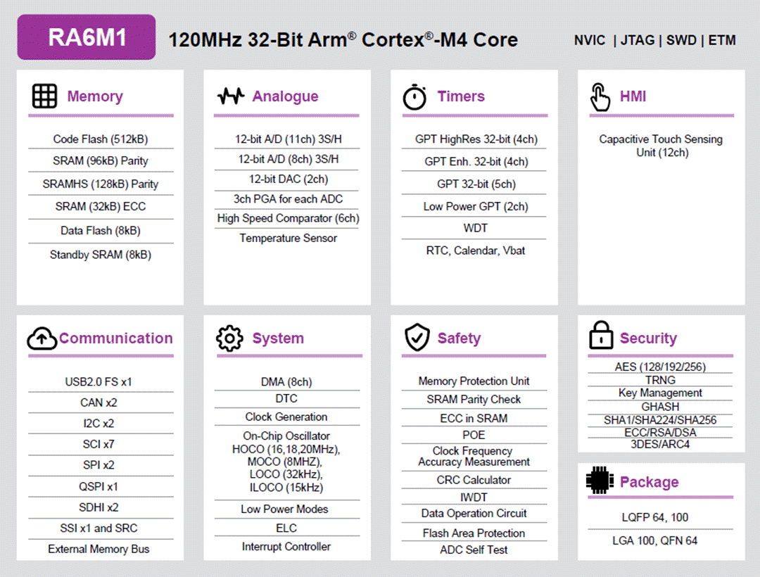 RA6M1 32-Bit Microcontroller Group - Renesas | Mouser