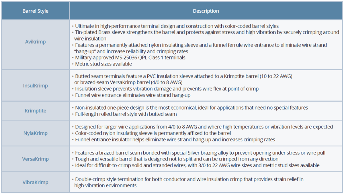 Solderless Terminals - Molex | Mouser