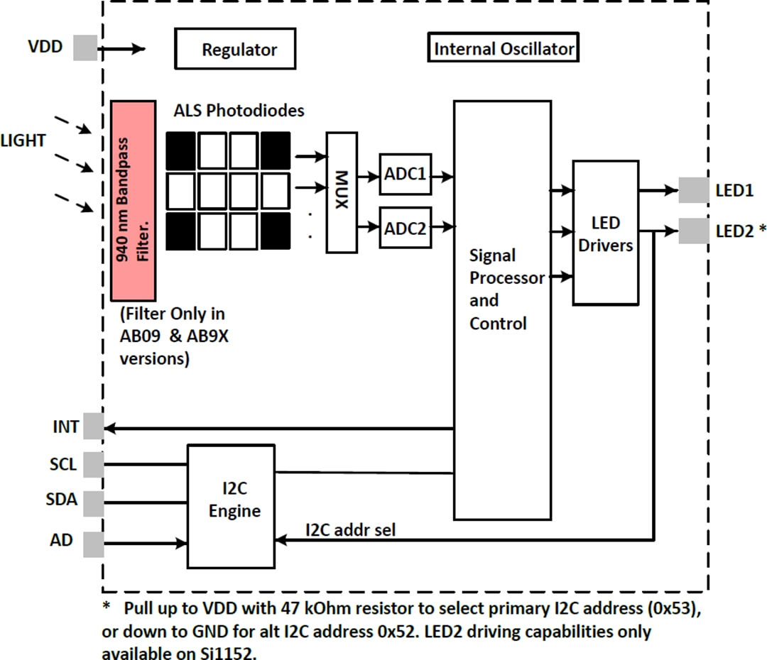 Si1151 & Si1152 Proximity/Ambient Light Sensors - Silicon Labs | Mouser