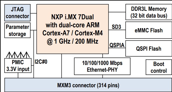 iMX7 Dual Developer's Kits - Embedded Artists | Mouser