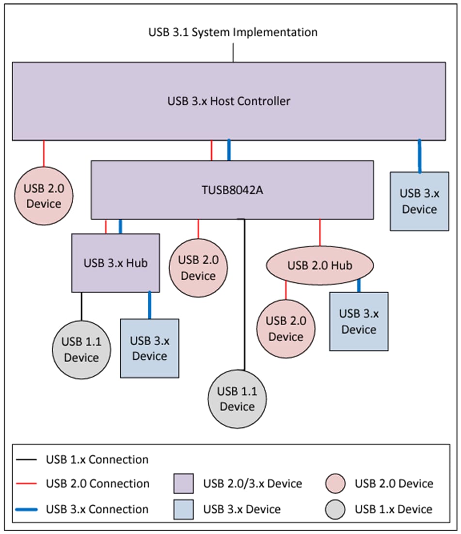 TUSB8042A Four-port USB 3.2x1 Gen1 Hubs - TI | Mouser
