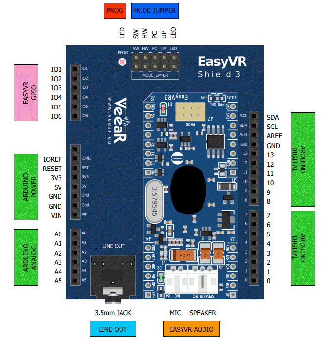EasyVR 3 Plus Shield for Arduino - SparkFun | Mouser