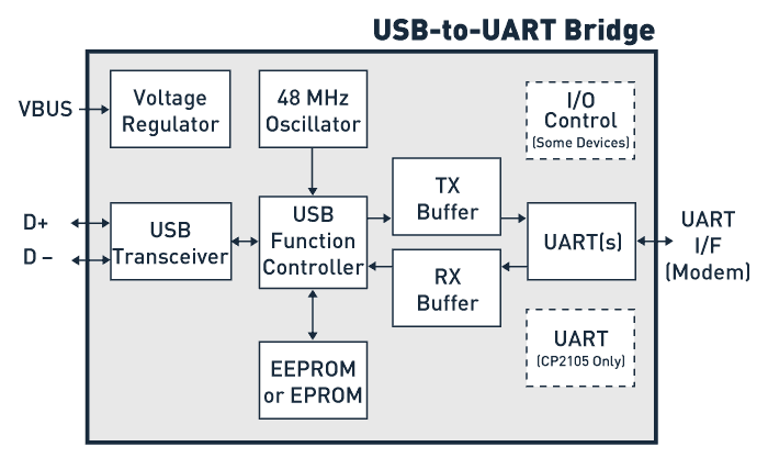 USB to UART Bridges - Silicon Labs | Mouser