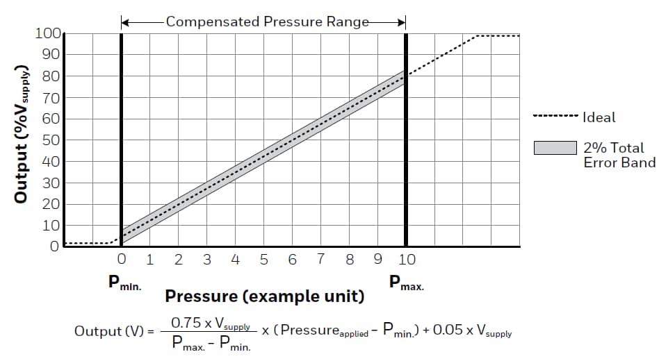 DPR TruStability™ Board-Mount Pressure Sensors - Honeywell Sensing ...