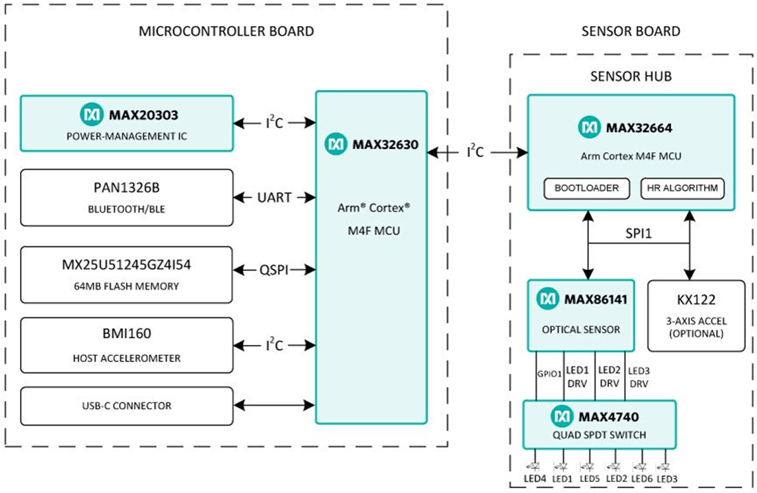 MAXREFDES103 Health Sensor Platform - Maxim | Mouser