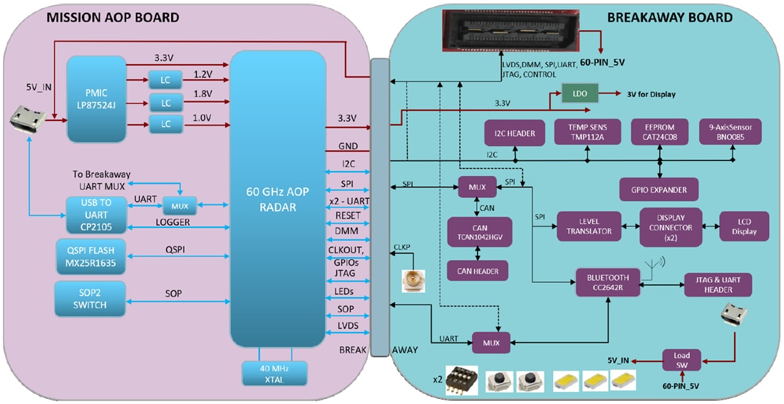 IWR6843AOPEVM Antenna-on-Package (AoP) EVM - TI | Mouser
