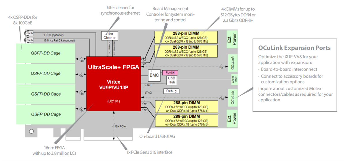 XUP-VV8 FPGA Accelerator Card - BittWare | Mouser