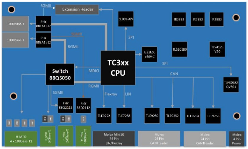 Automotive Ethernet Gateway Evaluation Board - Infineon Technologies ...