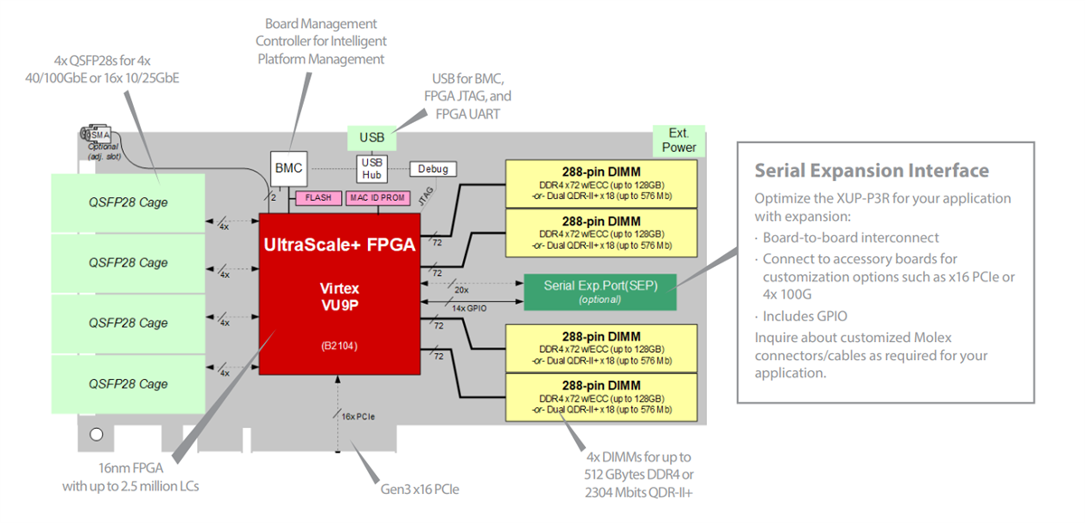 XUP-P3R FPGA Accelerator Card - BittWare | Mouser XUP-P3R FPGA Accelerator Card - BittWare | Mouser