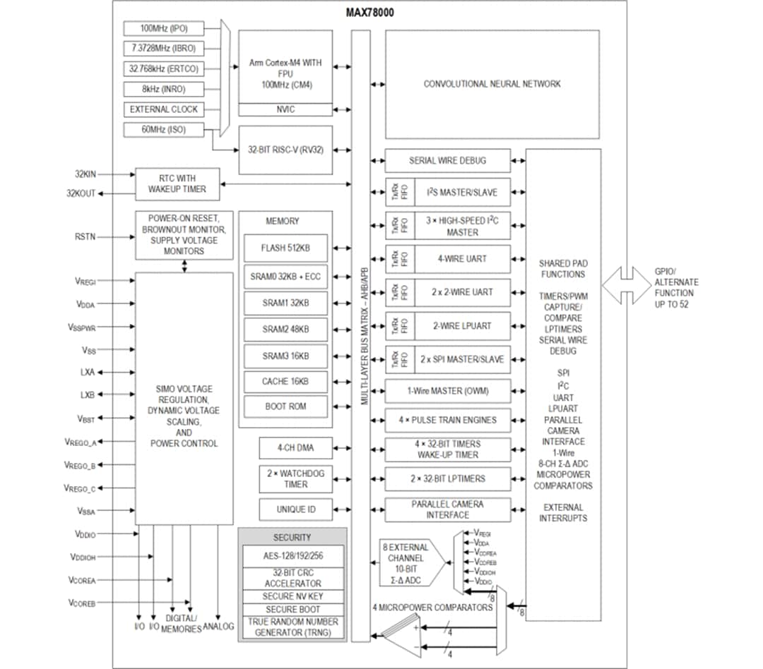 MAX78000 AI MCU w/ Neural Network Accelerator - Analog Devices / Maxim Integrated | Mouser