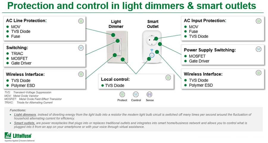 Intelligent Outlet Solutions - Littelfuse | Mouser
