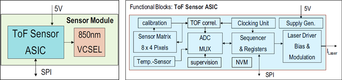 AFBR-S50MV85I Time-of-Flight Sensor Module - Broadcom | Mouser