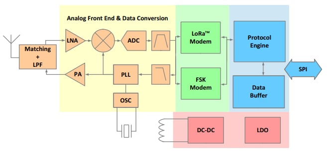 LoRa Smart Home™ LLCC68 RF Transceiver - Semtech | Mouser