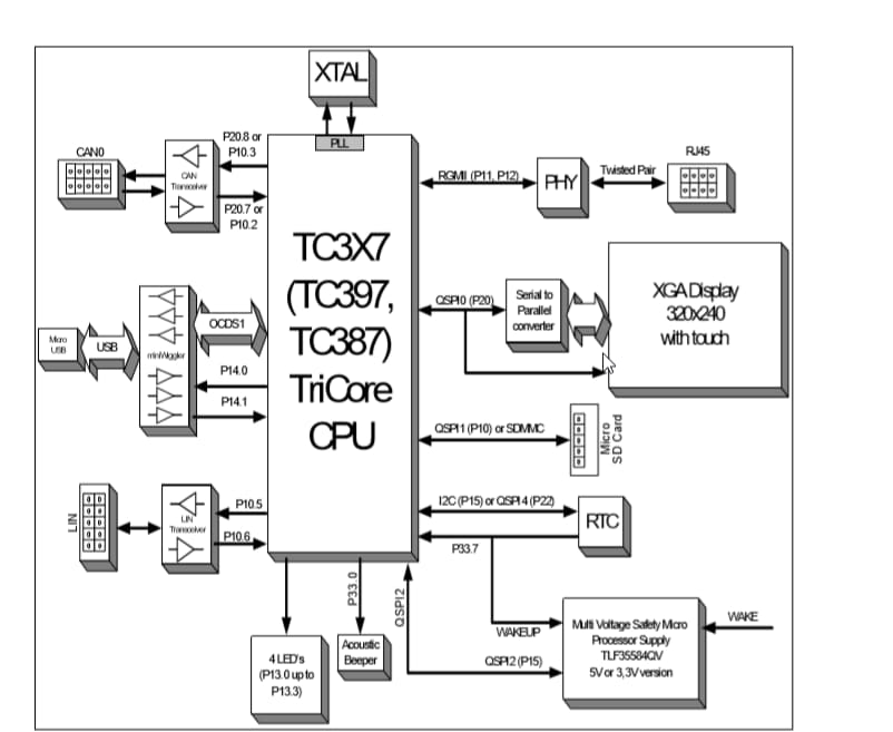 AURIX™ TC387 3.3V TriCore Application Kit - Infineon Technologies | Mouser