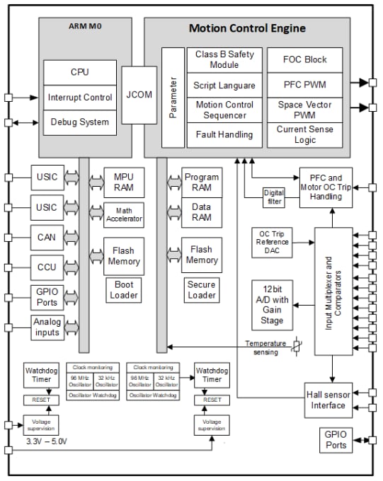 iMOTION™ IMC300A Motor Control ICs - Infineon Technologies | Mouser
