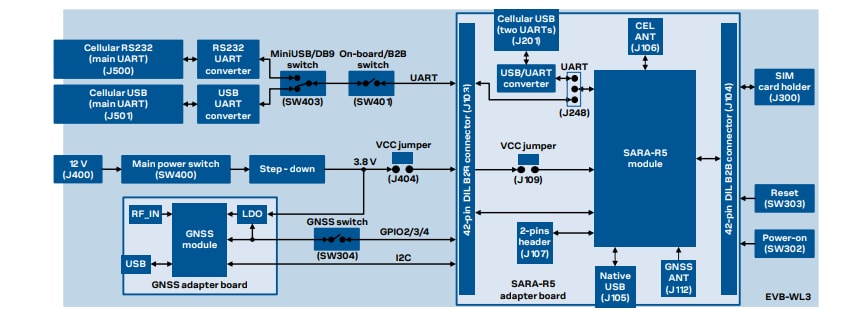 SARA-R5 EVK-R5 Cellular Evaluation Kits - u-blox | Mouser