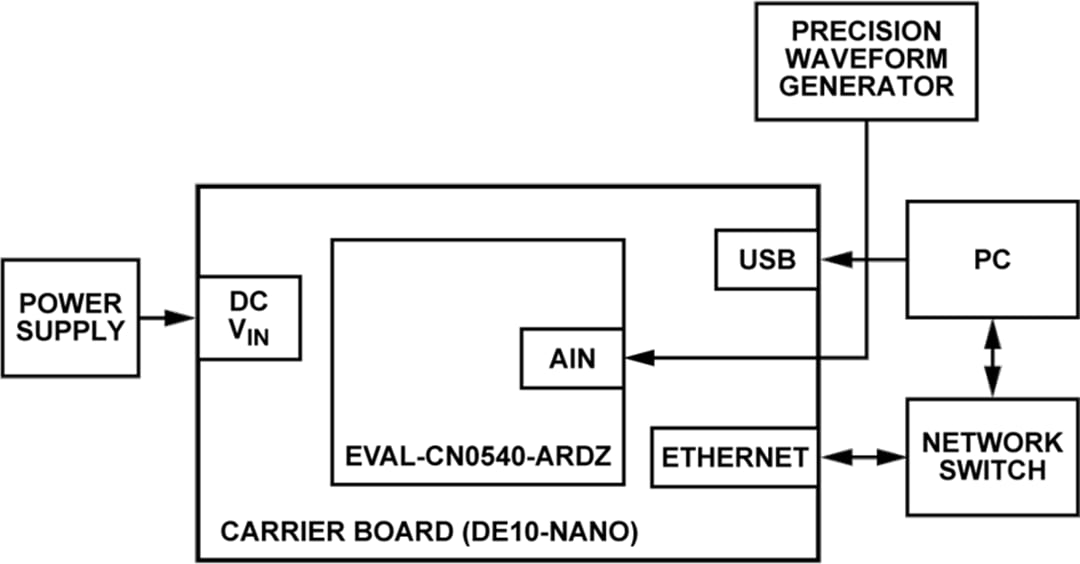 EVAL-CN0540-ARDZ IEPE Data Acquisition Board - ADI | Mouser