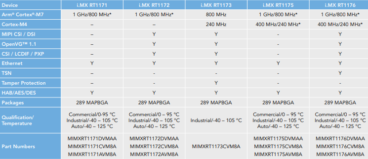i.MX RT1170 Crossover Microcontrollers - NXP Semiconductors | Mouser