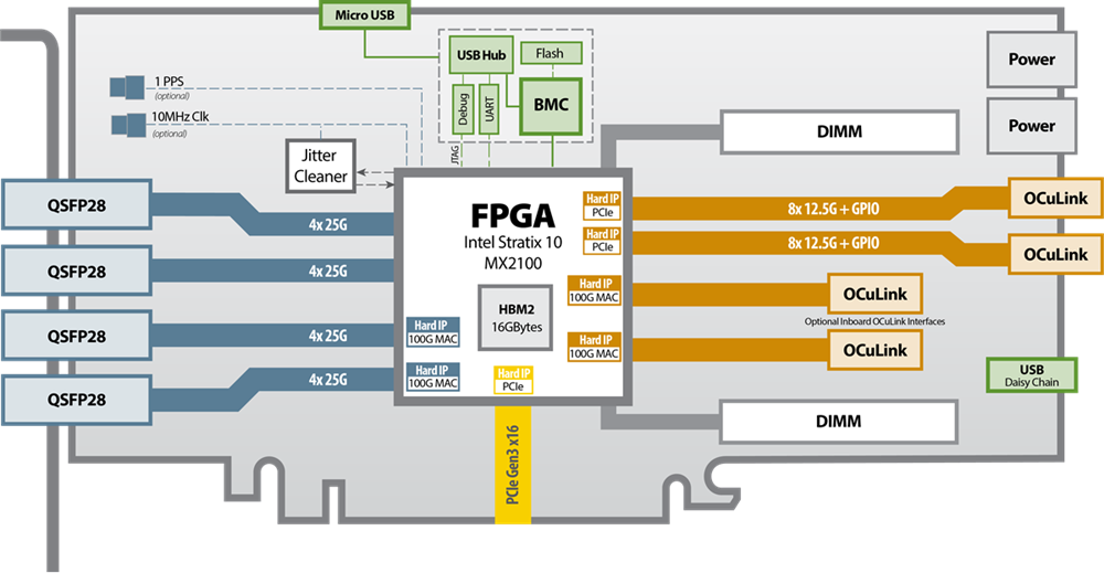 520N-MX FPGA Accelerator Card - BittWare | Mouser