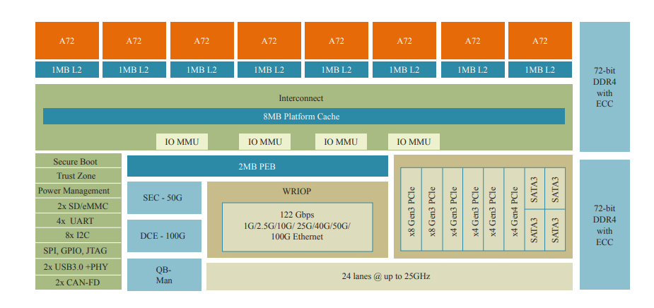LX2160A, LX2120A, & LX2080A Processors - NXP Semiconductors | Mouser