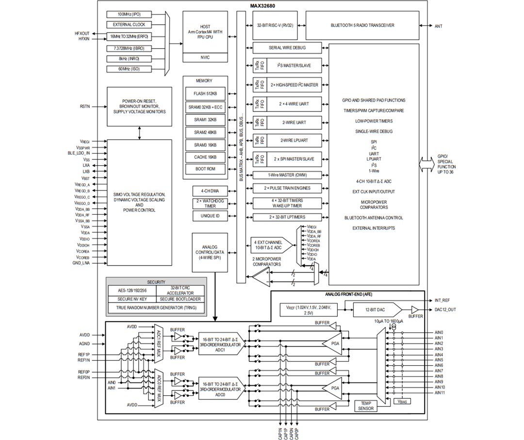 MAX32680 Ultra-Low-Power Wireless Microcontroller - Analog Devices ...
