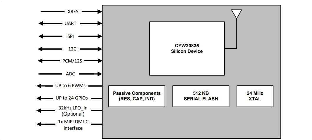 AIROC BLUETOOTH LE Modules - Infineon Technologies | Mouser