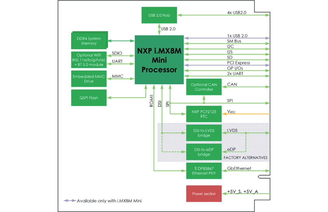 μQ7-C72 Computer-on-Module - SECO | Mouser