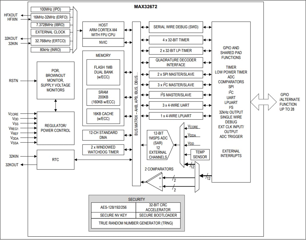 MAX32672 ARM Cortex-M4F Microcontrollers - Analog Devices / Maxim ...