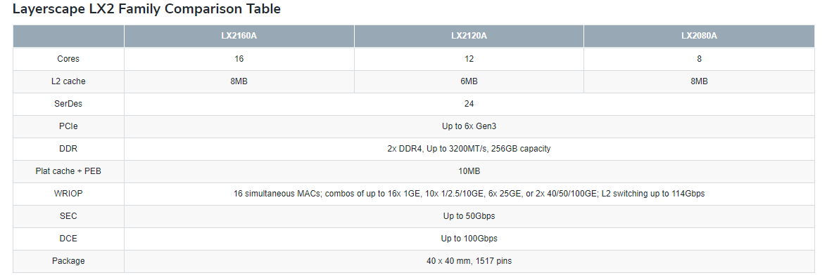 Layerscape® LX2160A, LX2120A, & LX2080A Processors - NXP Semiconductors ...