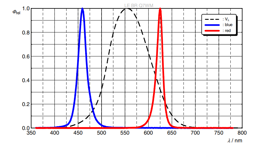 LE BR Q7WM.02 OSTAR® Projection Compact - ams OSRAM | Mouser