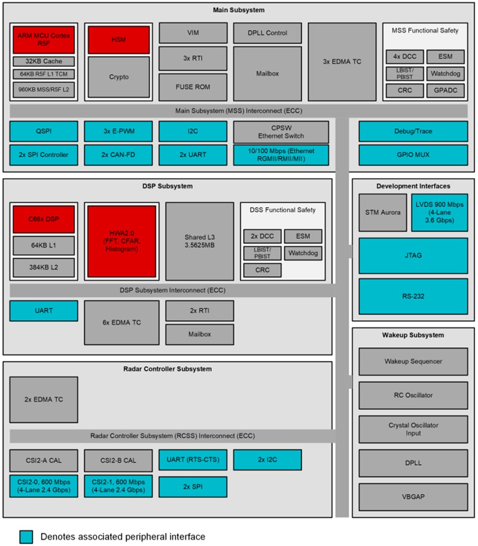AM273x Arm-Based Microcontrollers - TI | Mouser